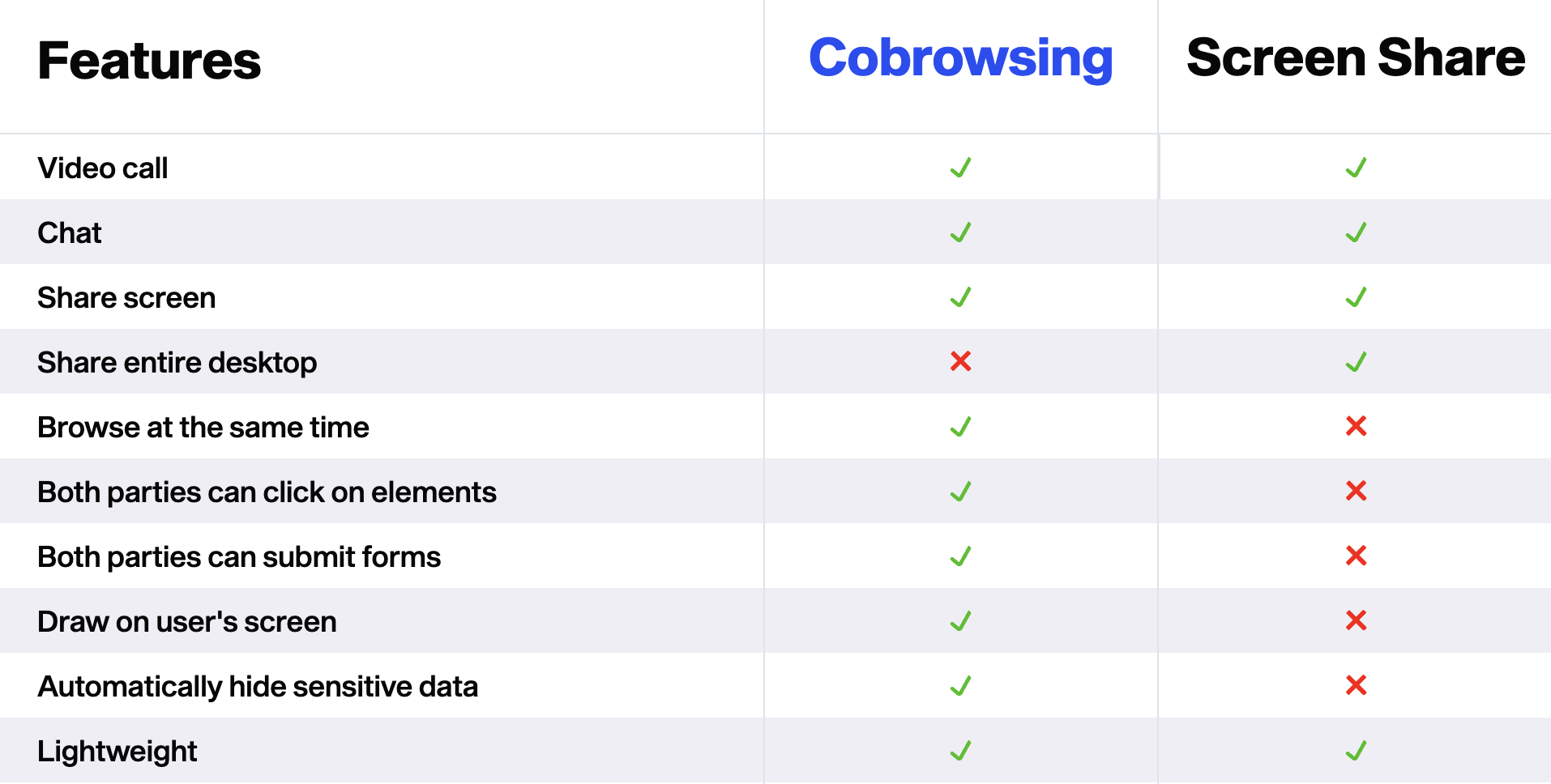 Best Screen Sharing Software 2024 | Cobrowsing, Floating Video & More